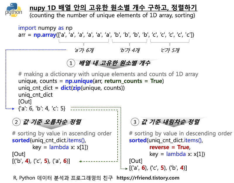 R Python 분석과 프로그래밍의 친구 By R Friend Python Numpy 1차원 배열 내 고유한 원소 