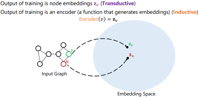 Graph Model - Transductive, Inductive