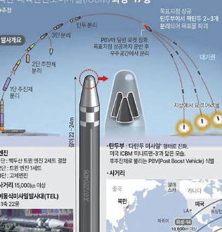 대륙간 탄도 미사일(ICBM 뜻)에 대해 알아보기
