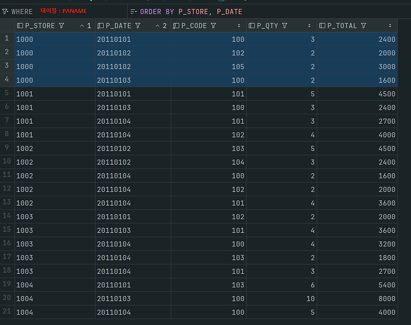 ORACLE - LAG 함수 : 이전 행의 값을 가져온다 :: 나태쿤의 개발이야기