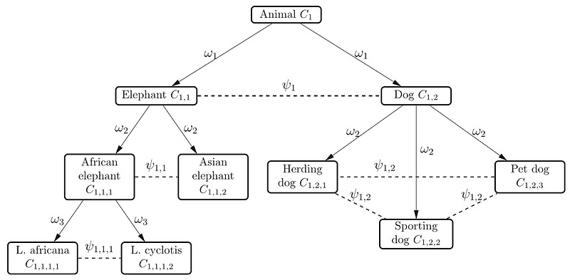 [Paper Review] Angle-Based Hierarchical Classification Using Exact Label Embedding