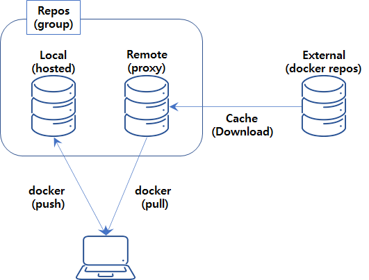 Nexus3를 이용한 Docker 사설 저장소 구축
