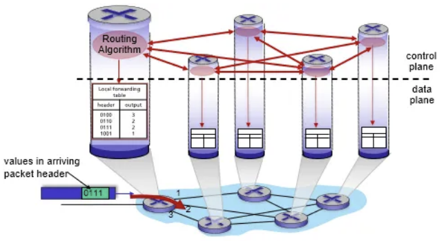 Chapter 5 : Network Layer (Control Plane) - 1 — it's me, Hi