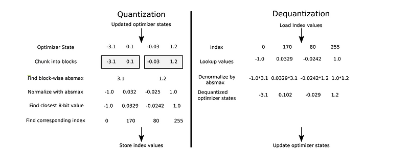 8-BIT OPTIMIZERS VIA BLOCK-WISE QUANTIZATION