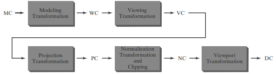[ 3D Viewing Pipeline ] Viewport Transformation