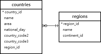 [MariaDB Tutorial 번역] 18. Insert Into Select
