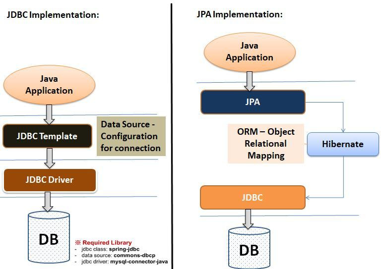 [Database] ORM(Object Relation Mapping)