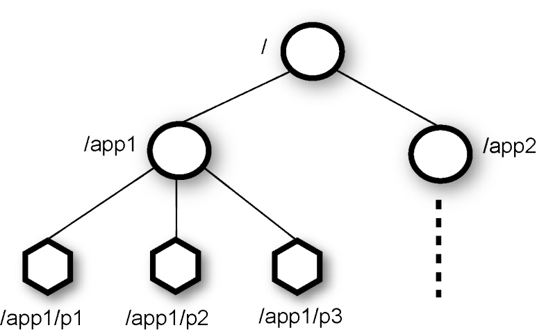 Apache Curator Example & Description