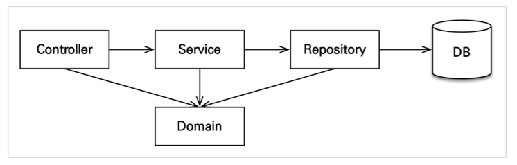 [JPA 활용1] Section 3. 구현 준비 ~ Section 4. 회원 도메인 개발