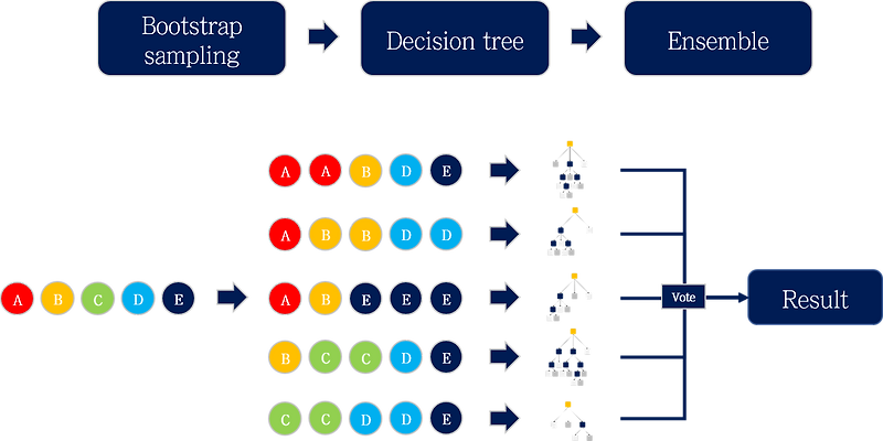 배깅 앙상블 (Bagging Ensemble): Random Forest