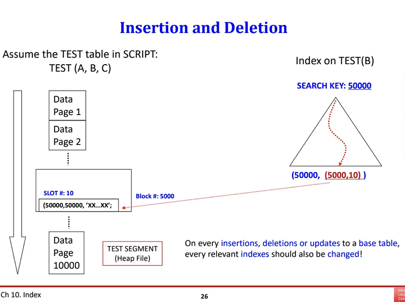 [database] B+Tree Index의 insertion과 deletion (+hash indexing)