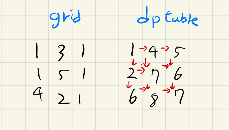 [leetcode] 64 Minimum Path Sum 넘치게 채우기