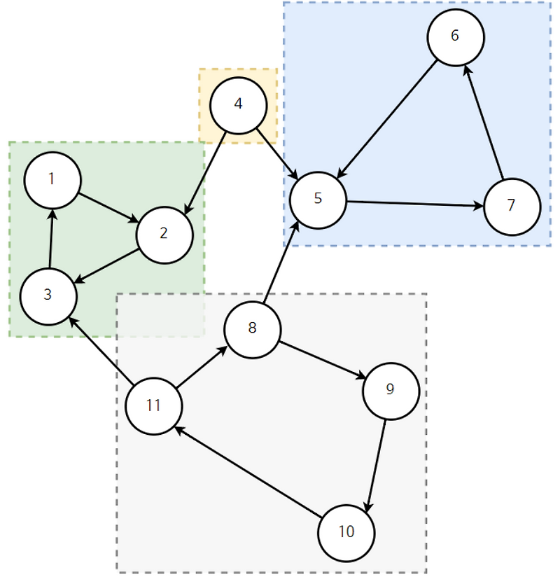 [Algorithm] 강한 요소 결합 (Strongly Connected Component, SCC)