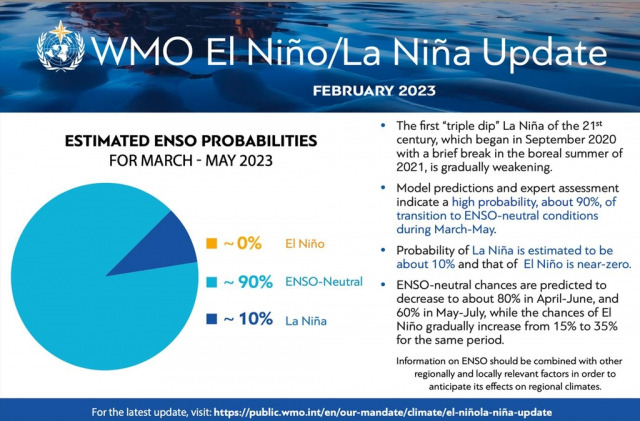 금세기 첫 ‘3년 라니냐’ 끝나고 여름철 엘리뇨 발생 할 듯