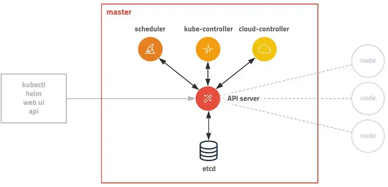 docker & k8 study - 2nd - 쿠버네티스