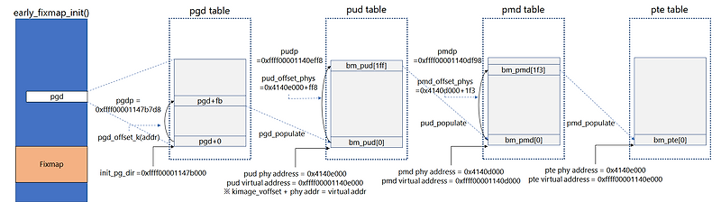 early_fixmap_init(void)