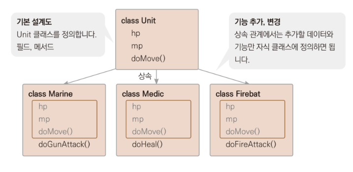 [Java] Ch.12 클래스의 상속