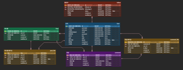 Java Spring 기반 뉴스피드 팀 프로젝트 - 3 Layered Architecture, JPA 등을 이용한 CRUD ...