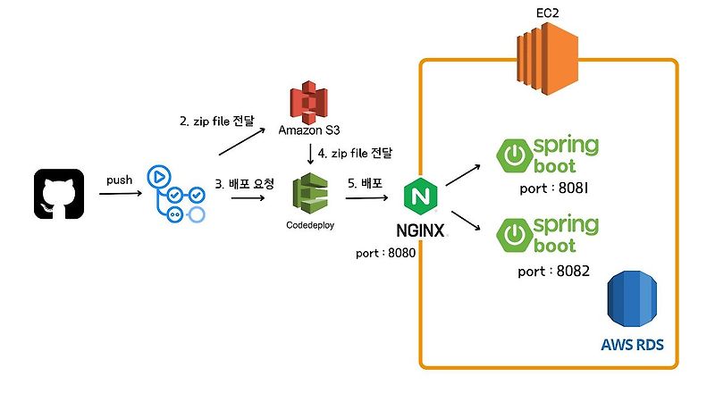 GithubAction + AWS(S3, CodeDeploy, EC2 , RDS) + Nginx 를 이용한 CI/CD 무중단 배포 경험 (2 / 2) — DevStudy
