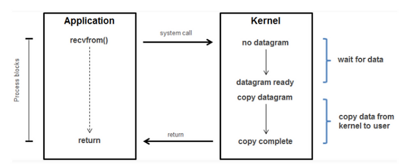 [OS] Blocking & Non-Blocking I/O — K.Back-end