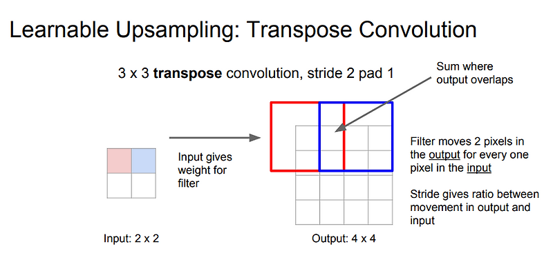 [TIPS] Transposed Convolution — Steady & Persistent