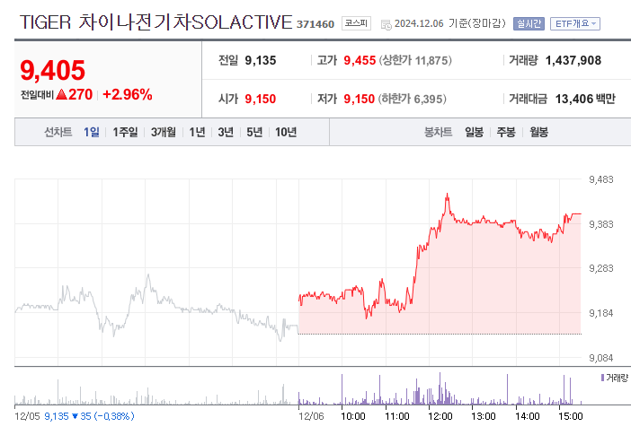 중국 전기차 시장의 잠재력 TIGER 차이나전기차SOLACTIVE ETF (371460) :: Dividend