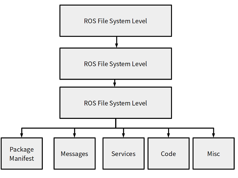 ROS 개념 정리 [파일 시스템]