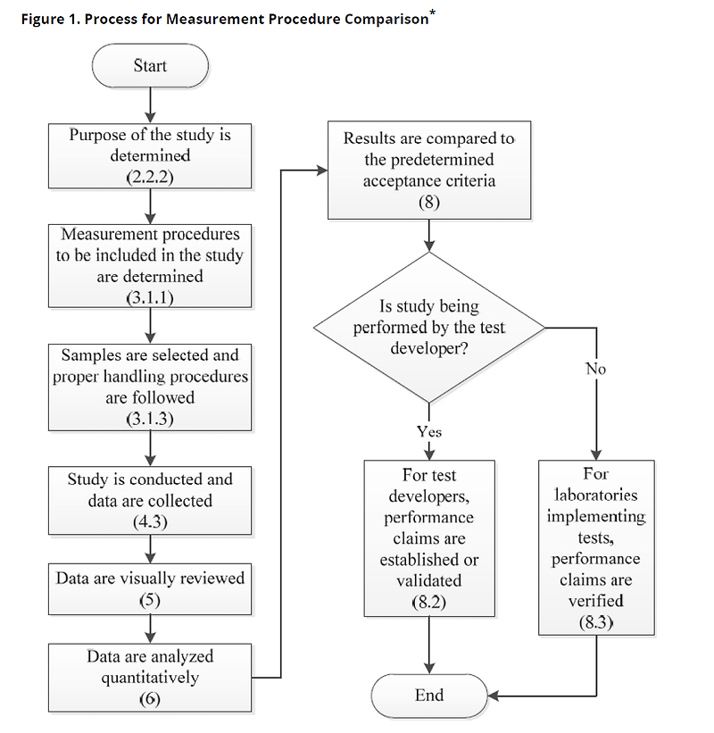 환자 검체를 이용한 장비간 비교 검사 (CSLI EP09) 상세 분석