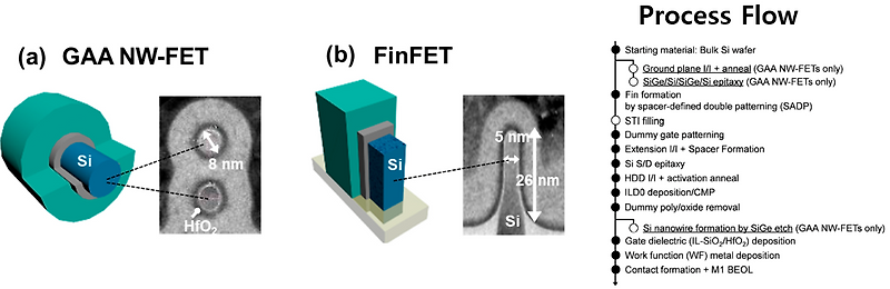 [논문 Review] 온도에 따른 FinFET, GAAFET 특성 변화