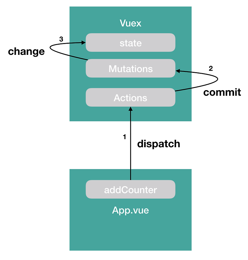 Vue Store(Vuex) - Actions