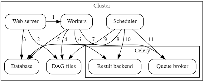 [Airflow] Celery Executor