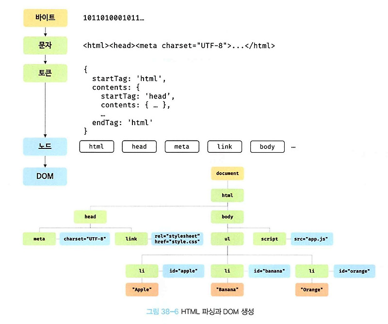 Deep-dive .38 : 브라우저의 렌더링 :: 개발하는 환두