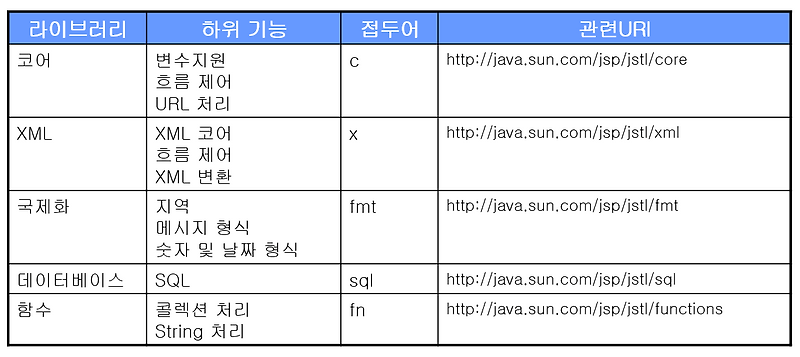 JSTL 개념 및 사용법