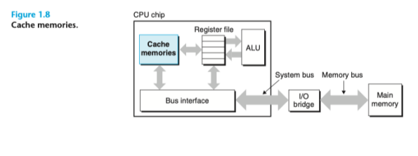 [CSAPP] 1-5 캐시가 중요하다.