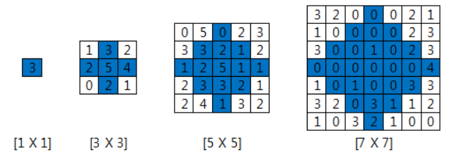 SWEA 2805번: 농작물 수확하기 (D3)