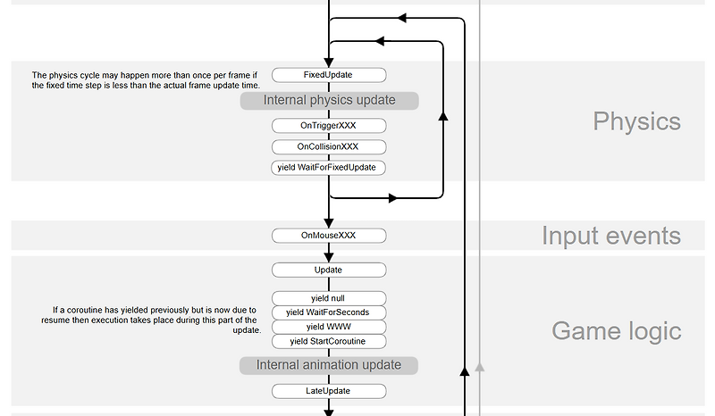 [Unity] Update FixedUpdate LateUpdate