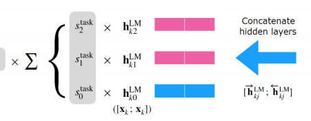 ELMo : Embeddings from Language Models