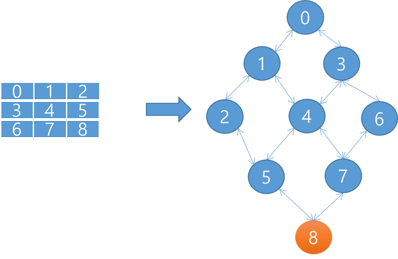 [골드4] 4485. 녹색 옷 입은 애가 젤다지? (Java)