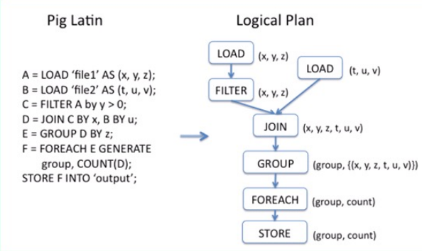 [Hadoop] What is Pig? :: My Engineer Study Story