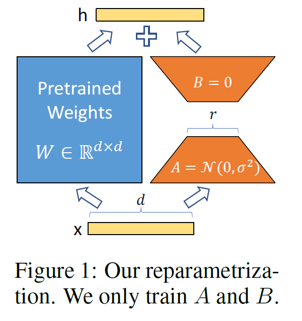 [LLM] LoRA (Low-Rank Adaptation) 를 이용한 LLM (Large Language Model) 최적화