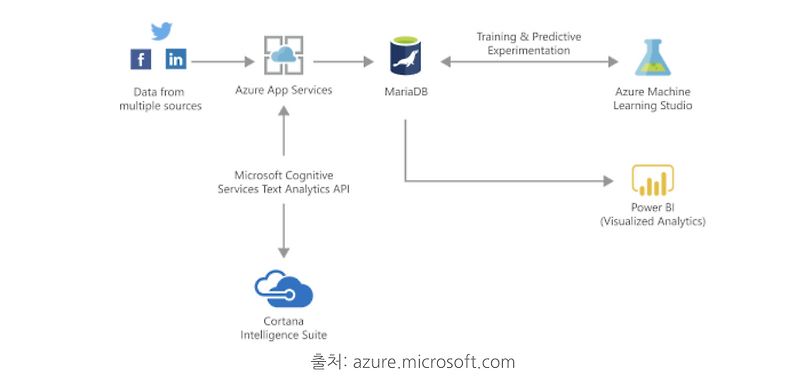 Azure Database for MariaDB 등장! 오픈 소스 데이터베이스 매니지드 서비스 대유행