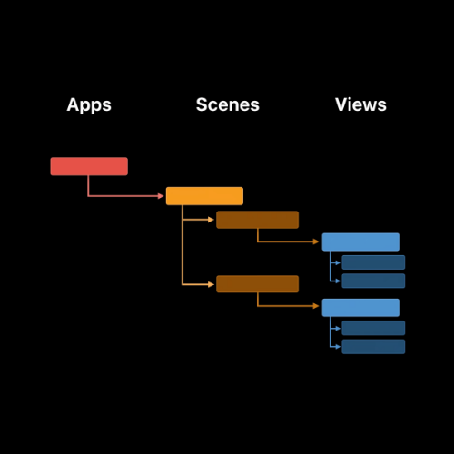 [WWDC20] App essentials in SwiftUI