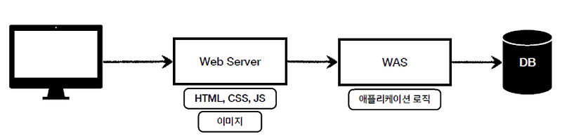 Web Server & Web Application Server(WAS), Reverse Proxy :: 곽의 개발 blog