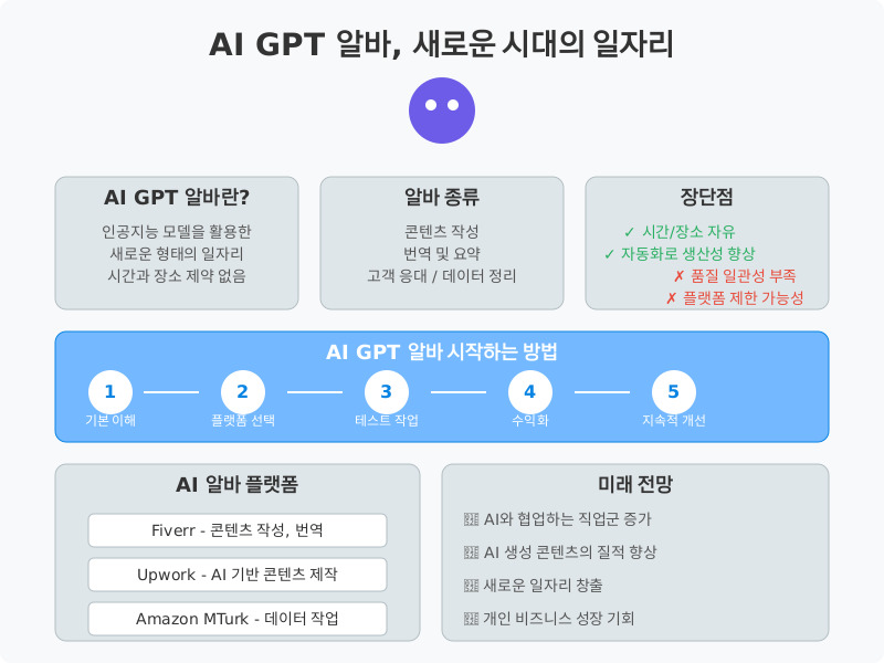 AI GPT 알바, 새로운 시대의 일자리