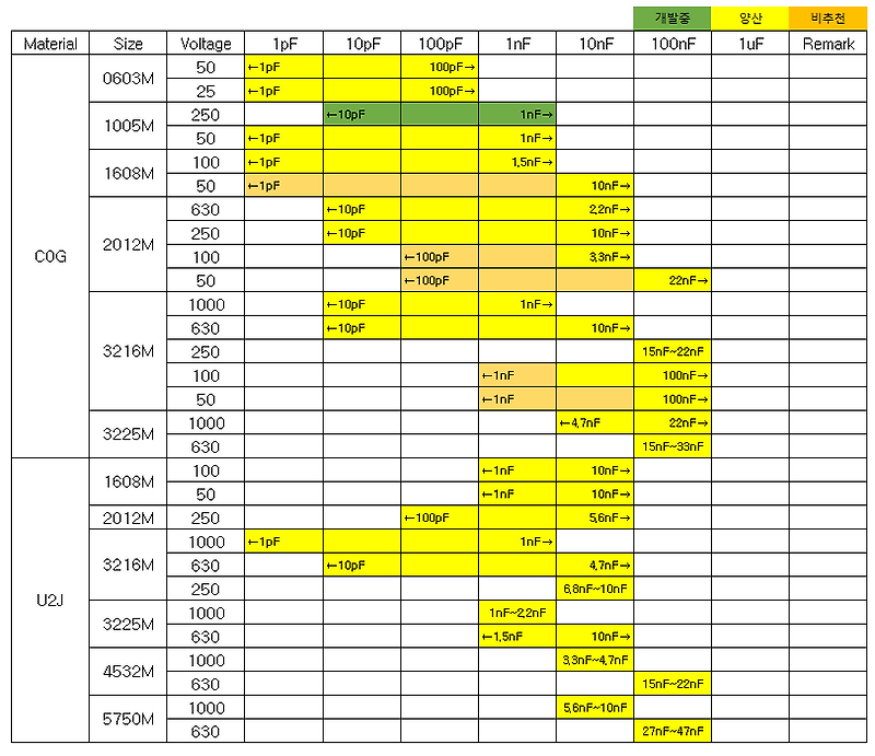 Murata 전장 제품 라인업(C0G, U2J)