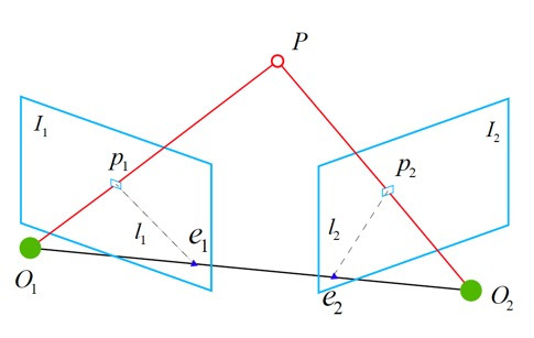 Visual Odometry (2) - 2D-2D Epipolar Geometry - JJukE's Brain