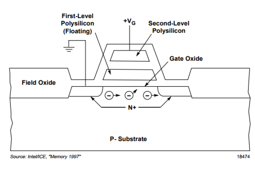 Floating Gate type programmable ROM, Foweler-Nordheim Tunneling, Schottky Emission
