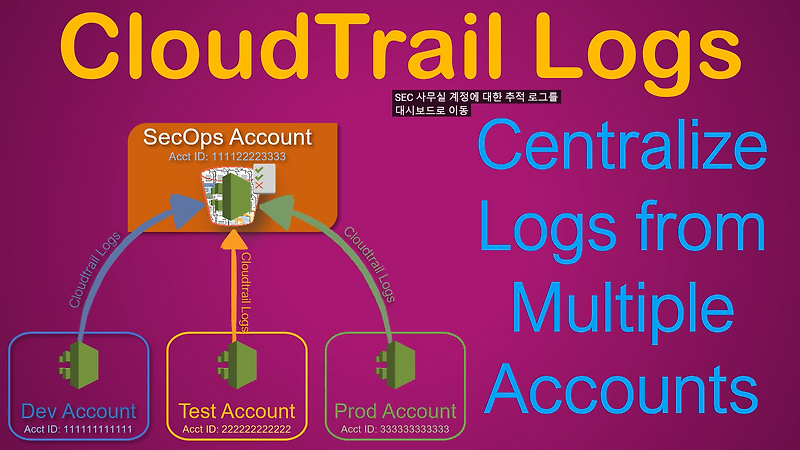 [중요2][AWS] Centralize CloudTrail Log Files from Multiple Accounts, Multiple Regions | Governance ...