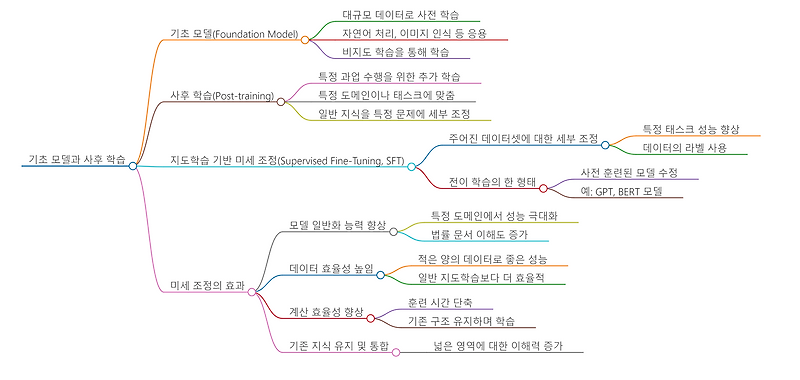 Char :: 기초 모델 (FM, Foundation Model) - 사후 학습(Post-training) - 지도학습 기반 ...