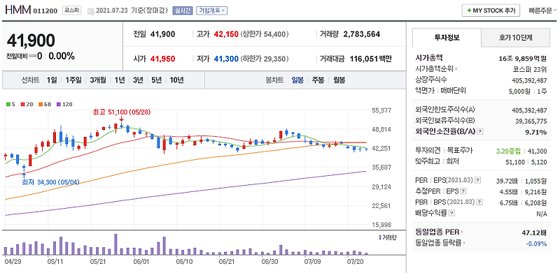 HMM 주가전망 및 분석, 2분기 실적발표 및 SCFI 지수란? :: 환희아범's diary